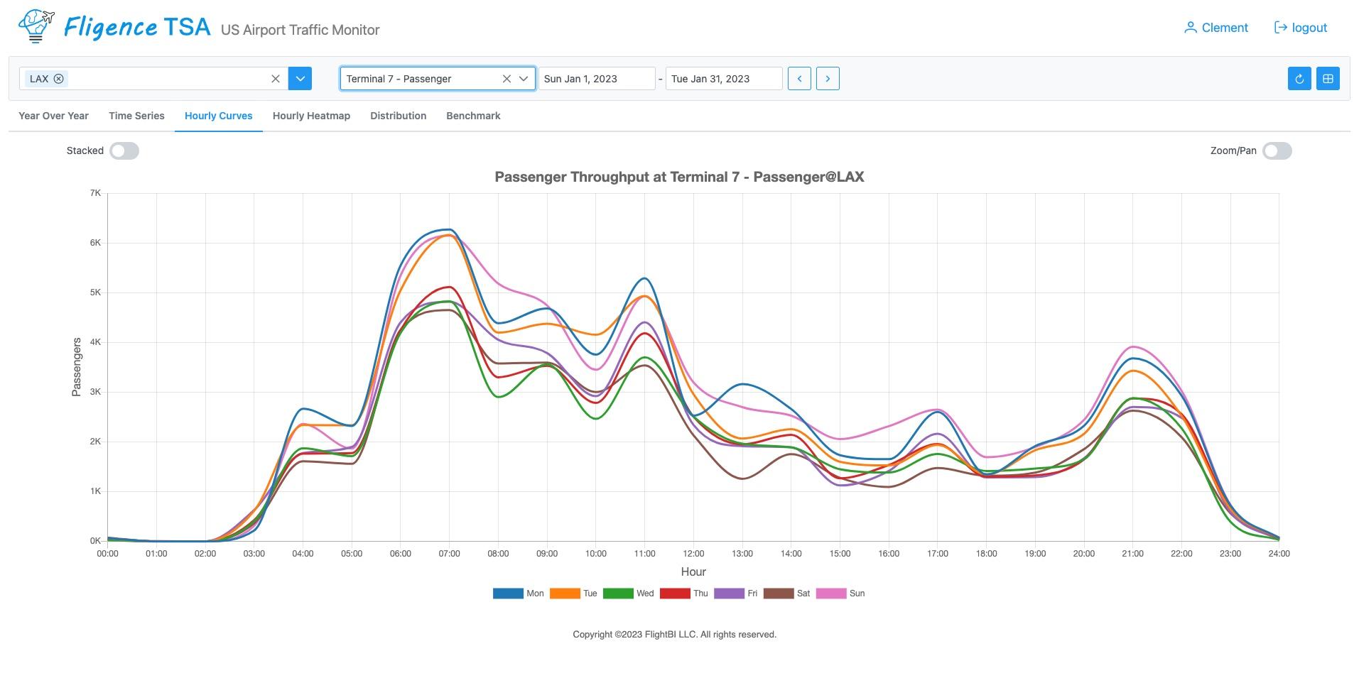 Maximize Revenue w/ Data Insights - Flight BI