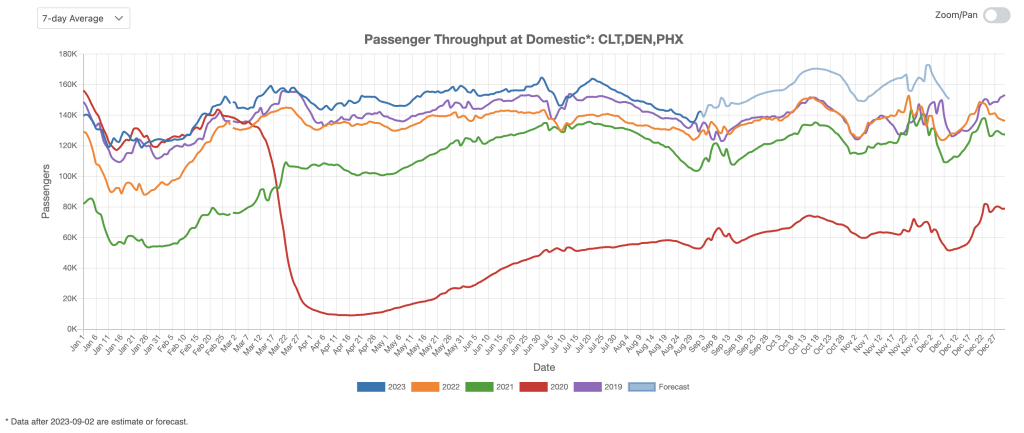 US Commercial Airport Traffic in August 2023 - Flight BI