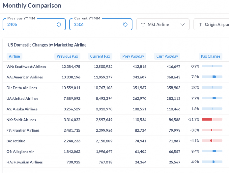 US Commercial Air Traffic and Fare Report: June 2025 - Flight BI